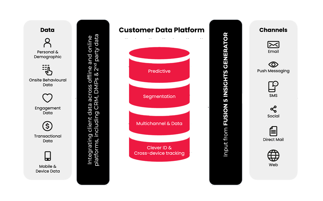 Fusion5 | Diversified Media Agency | United Arab Emirates